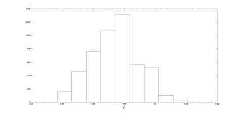 Empirical Posterior Distribution For The Traffic Intensity ρ Download