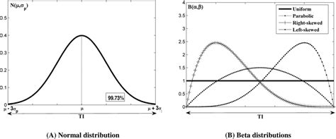 Probable Forms Of Variability A Normal Distribution And B Beta