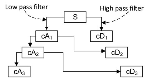 Details Coefficient And Aproximation Coefficient From Discrete Wavelet