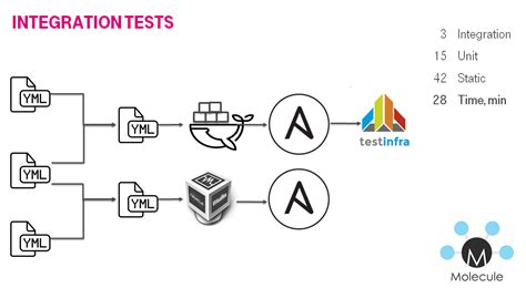 How To Test Ansible And Dont Go Nuts Lev Goncharov