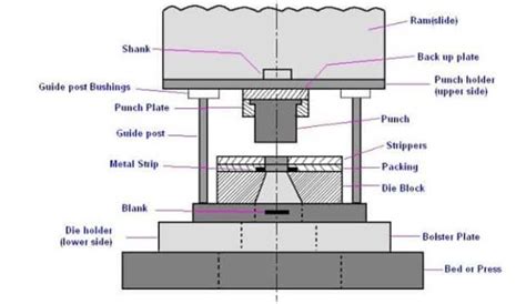 Sheet Metal Blanking The Complete Guide Sheet Metal Rapid Rrototyping And Cnc Precision In