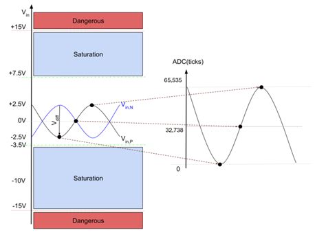 Configuring Analog Inputs