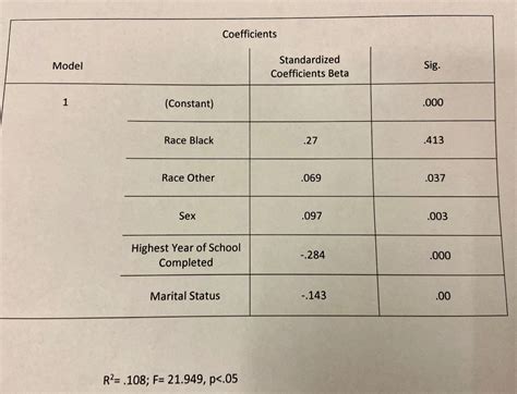 Solved Coefficients Model Standardized Coefficients Beta Chegg