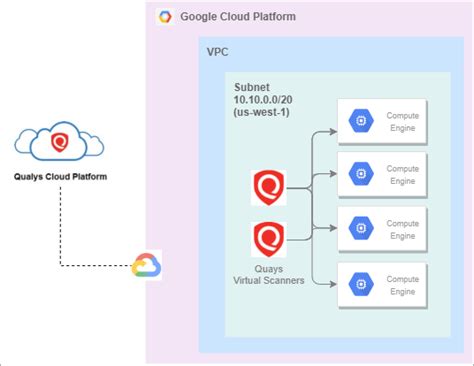 Use Cases For Scanning Gcp Environment