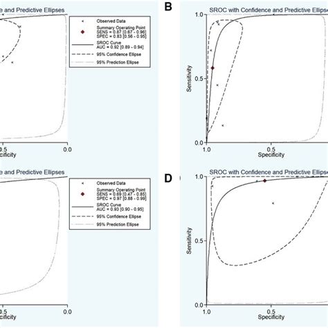 A D Sroc Plots Of Subgroup 1 4 Respectively Sroc Summary Receiver Download Scientific