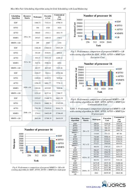 Max Min Fair Scheduling Algorithm Using In Grid Scheduling With Load
