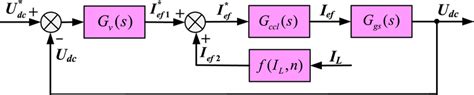 the schematic diagram of dual closed‐loop control with conventional
