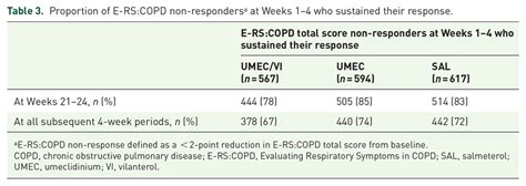 Proportion Of E Rs Copd Non Responders A At Weeks 1 4 Who Sustained