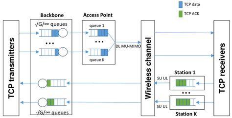 3 representation of the system as a closed queueing network
