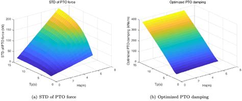 Std Of Pto Force And Optimized Pto Damping Without Pto Force Constraint Download Scientific