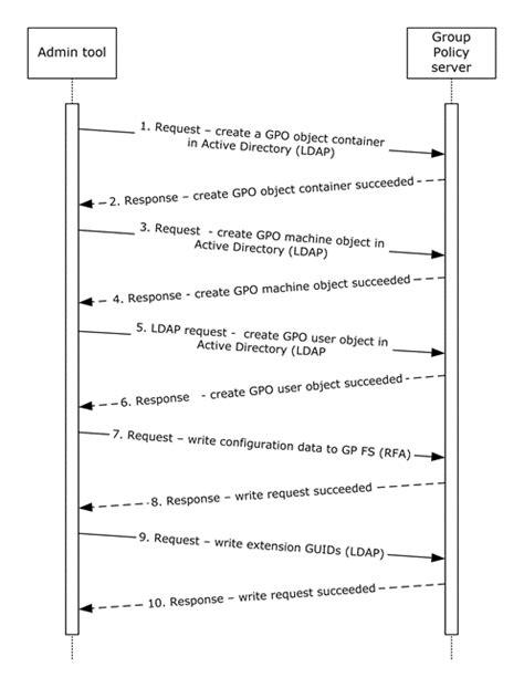 Ms Gpod Example 4 Authoring A New Gpo Microsoft Learn