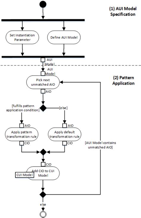 Pattern Application Workflow Download Scientific Diagram