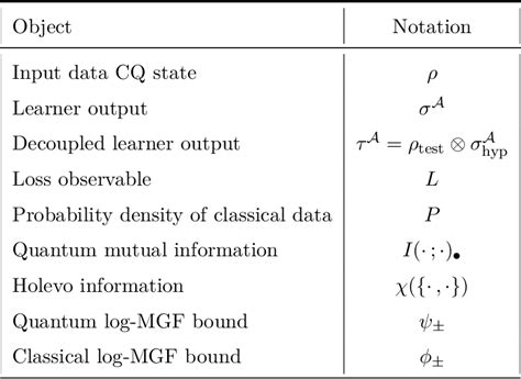 Figure From Information Theoretic Generalization Bounds For Learning From Quantum Data