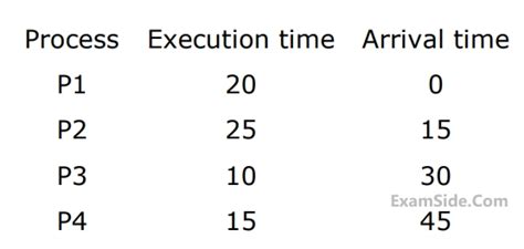 Process Concepts And Cpu Scheduling Operating Systems Gate Cse