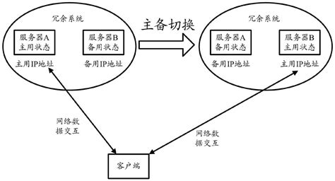 冗余系统中主备切换的方法和装置与流程 2
