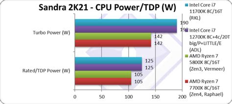 Amd Ryzen 7 7700x And Ryzen 5 7600x Are A Hit In Pre Launch Reviews Full