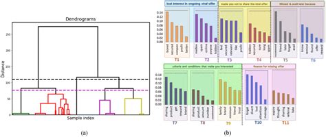 Analyses Of Survey Data A Hierarchical Clustering Of Polar Responses