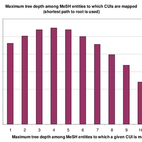Maximum Proportional Tree Depth Category By Main Heading This