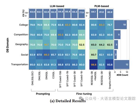 Nl2sql：基于llm的解决方案是最好的吗？ Aix Aigc专属社区 51ctocom