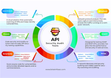 Briskinfosec Technology And Consulting Pvt Ltd On Linkedin Apisecurity Vulnerabilities