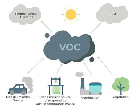 Tvoc Monitoring Know About Total Volatile Organic Compounds