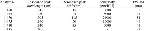 Performance Analysis With The Variation Of Analyte Ri Download Table