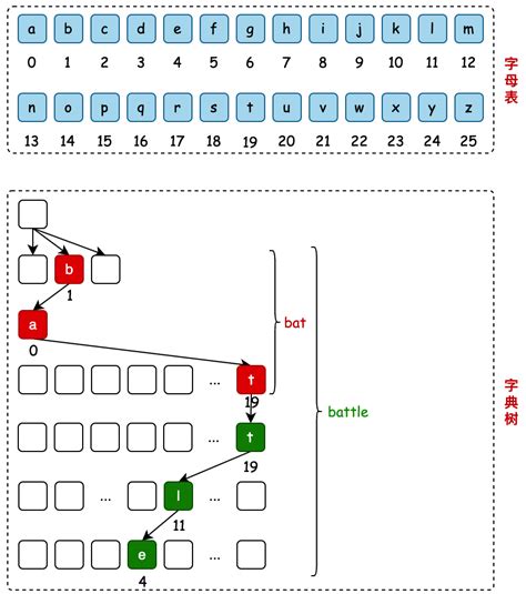字典树 trie 小傅哥 bugstack 虫洞栈