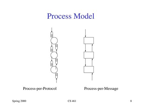 Elements Of A Protocol Implementation Ppt Download