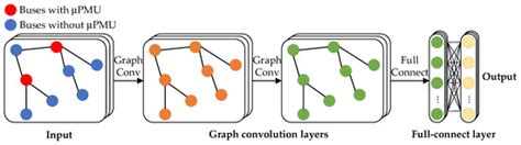 Sr Gnn Based Fault Classification And Location In Power Distribution Network