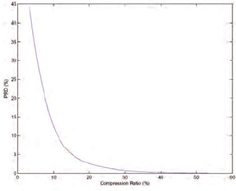 Prd To Compression Ratio Download Scientific Diagram