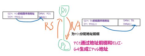 Icmpv6基本理论讲解(icmpv6报文、rs报文、ipv6地址分配) Csdn博客 Icmpv6基本理论讲解(icmpv6报文、rs报文、ipv6地址分配) Csdn博客