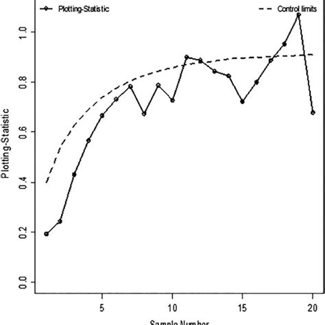 Max Ewmaqt Chart For Simultaneous Monitoring Of The Process Mean And Download Scientific