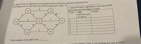 Solved A Apply Prism S Algorithm To The Graph Below To Find Chegg Com