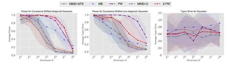 Testing Results On Gaussian Distributions Across Different Choices Of Download Scientific