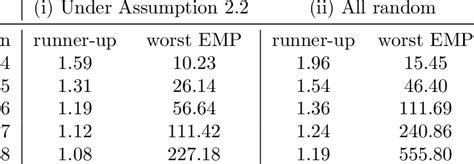 Median Of The Trace Of Covariance Matrix Ratio Between The Best Emp And