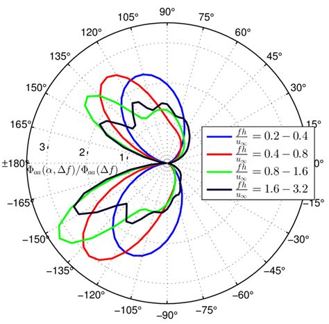 15 Mean Square Acoustic Pressure Directivity Plot For Different Download Scientific Diagram