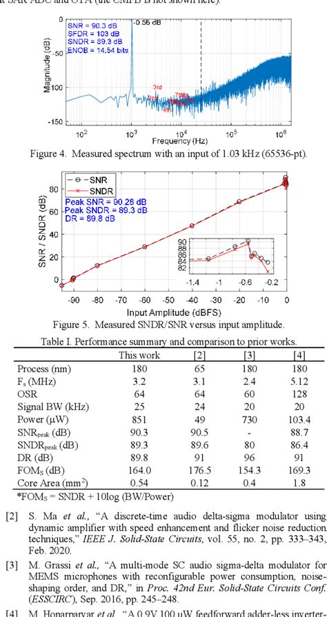 Figure 2 From A 90 Db Dr Discrete Time Delta Sigma Modulator For Audio