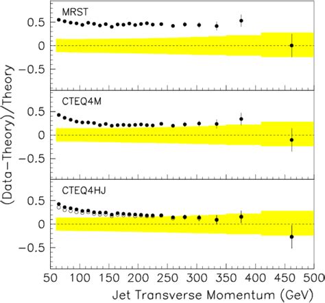 Figure 6 From Jet Measurements At D0 Using A Kt Algorithm Semantic Scholar