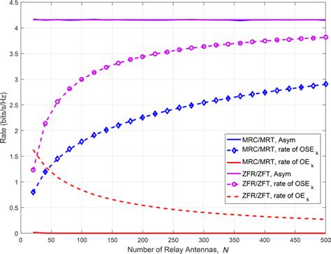 Secrecy Rate Comparison Of Mrcmrt Andzfrzft Relaying Schemes Versusn