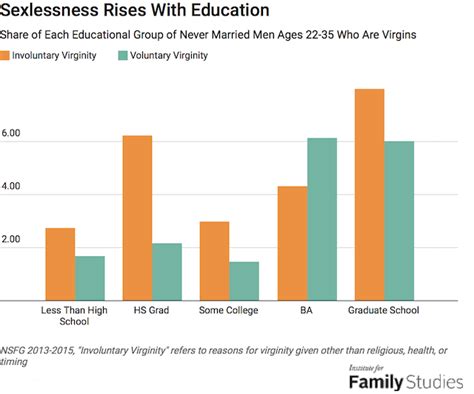 Number 3 In 2018 Male Sexlessness Is Rising But Not For The Reasons
