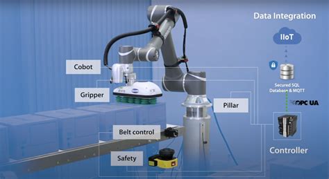 simplifying palletizing with a plc based collaborative robot solution