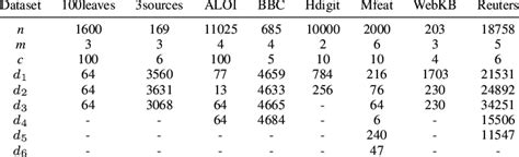 Summary Of Datasets N M And C Denote The Number Of Instances