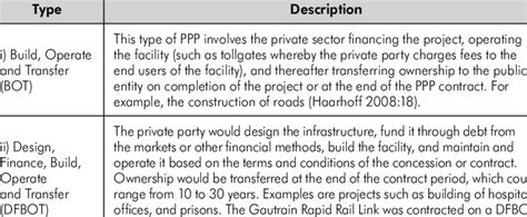 Types Of Ppp Arrangements For Infrastructure Projects Download Scientific Diagram