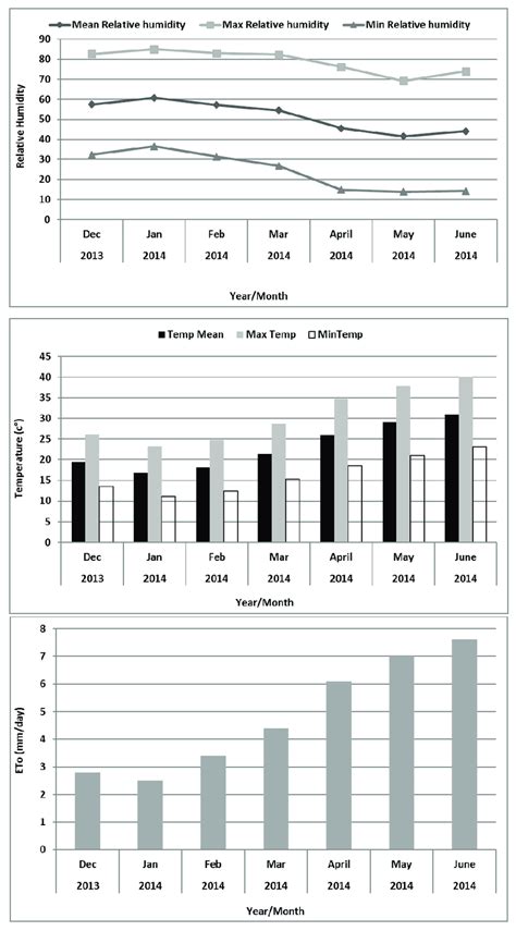 monthly average values of mean t mean maximum t maxi and minimum