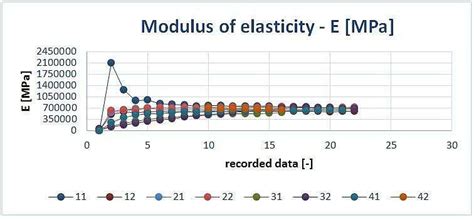 experimentally estimated modulus of elasticity download scientific