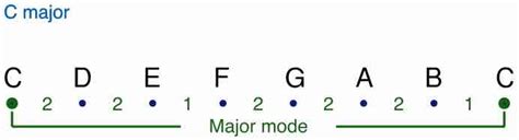 Music Theory De Mystified Blogmodes C Major Outlines