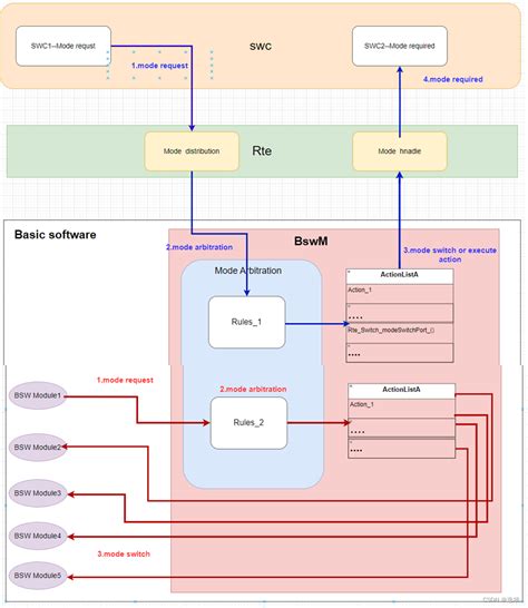 [autosar]状态管理（四）单核bswm（二）流程、配置、 代码 csdn博客