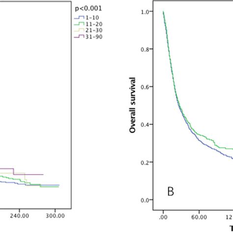 Overall Survival Of Siewert Type Ii Gej Cancer Patients In Different