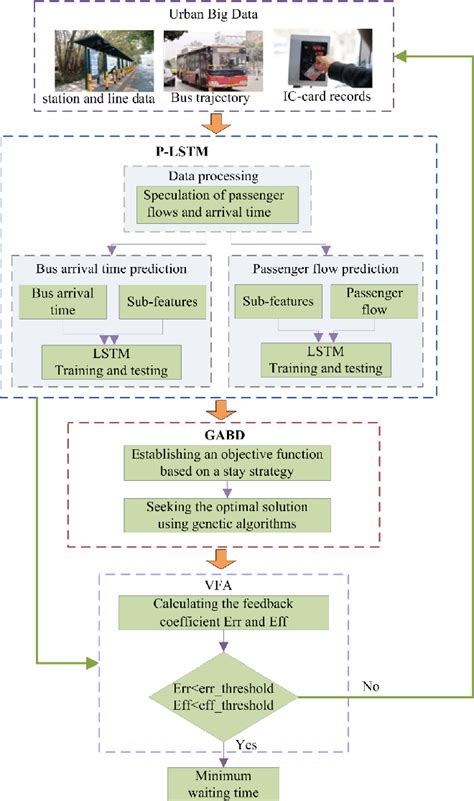 Figure 1 From A Novel Bus Dispatching Model Based On Passenger Flow And Arrival Time Prediction