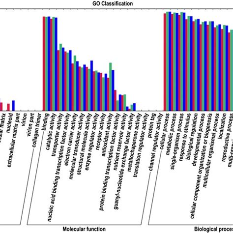 Functional Annotation Of Assembled Sequences Based On Gene Ontology Download Scientific Diagram